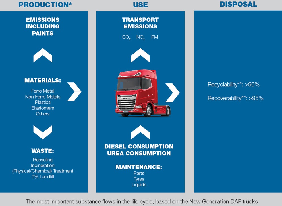 Environment Circularity - Circular products - DAF Trucks N.V.