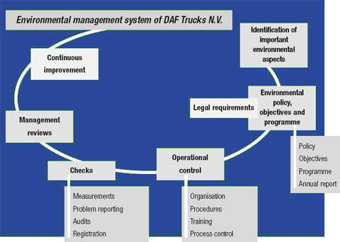 Environmental Certification - DAF Trucks N.V.